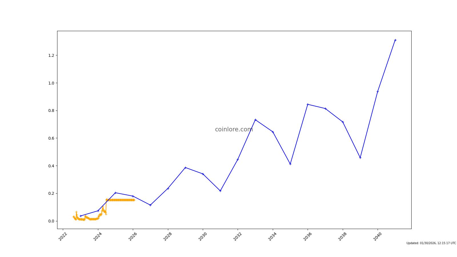 Land Of Conquest SLG uzun vadeli fiyat tahmini