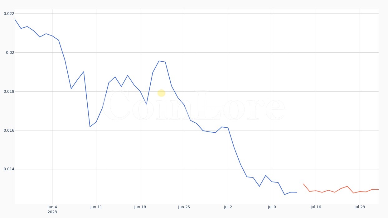 Land Of Conquest SLG краткосрочный прогноз курса