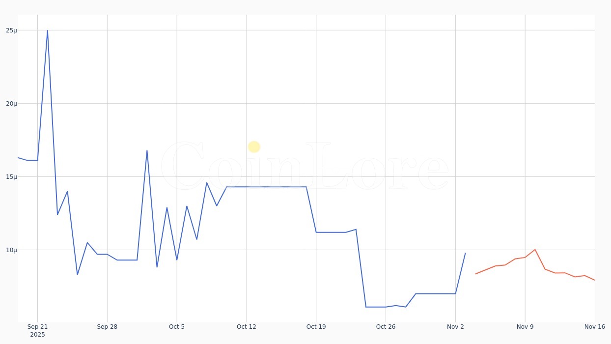 LandBox short-term price prediction