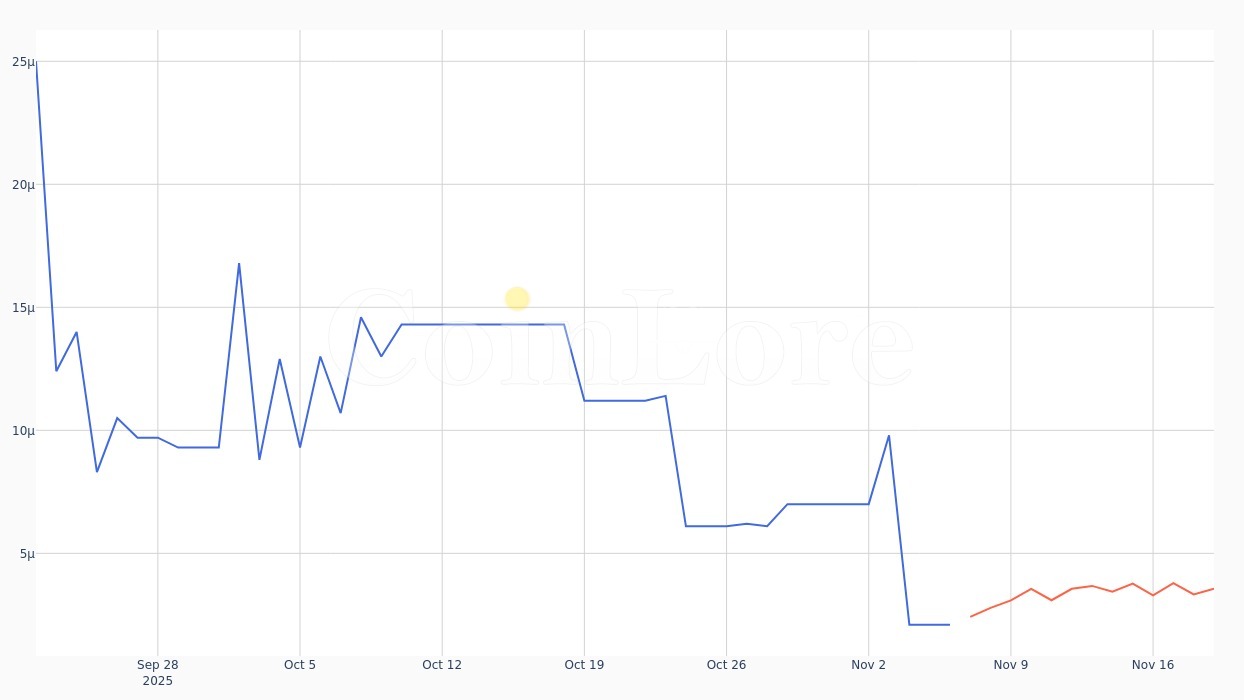 LandBox short-term price prediction