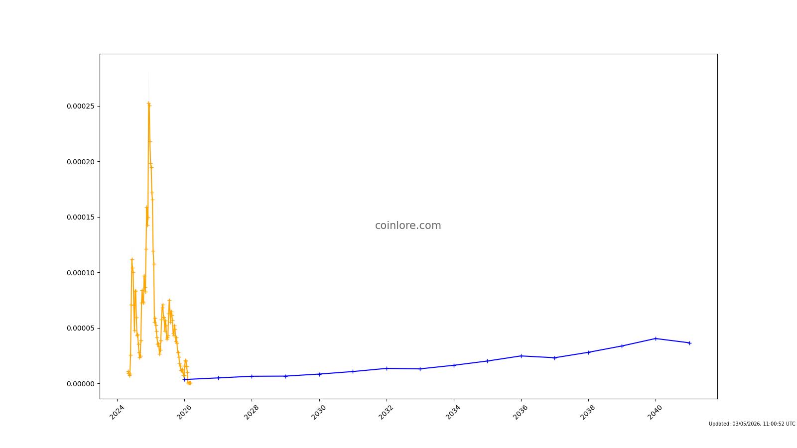 Landwolf 0x67 uzun vadeli fiyat tahmini
