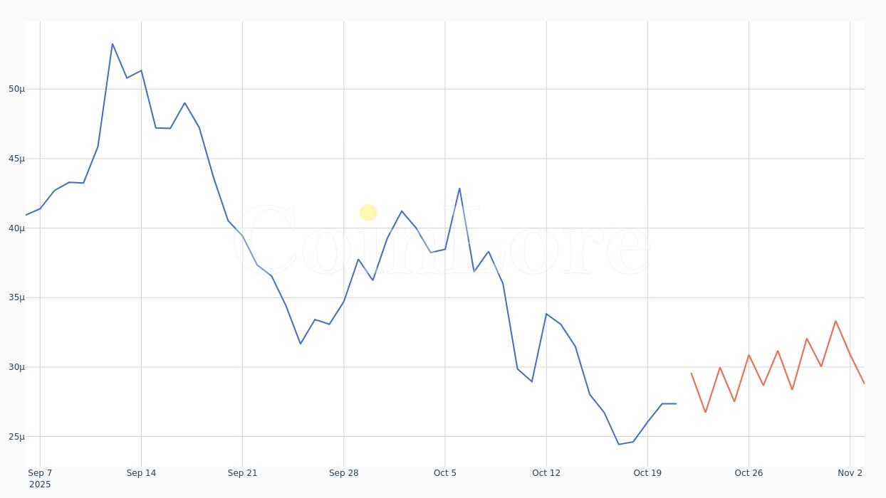 Predicción del precio a corto plazo de Landwolf 0x67