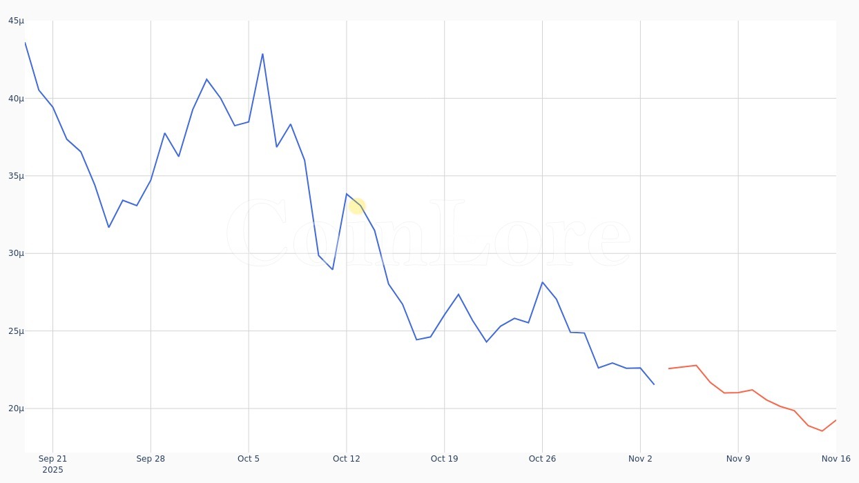 Landwolf 0x67 short-term price prediction