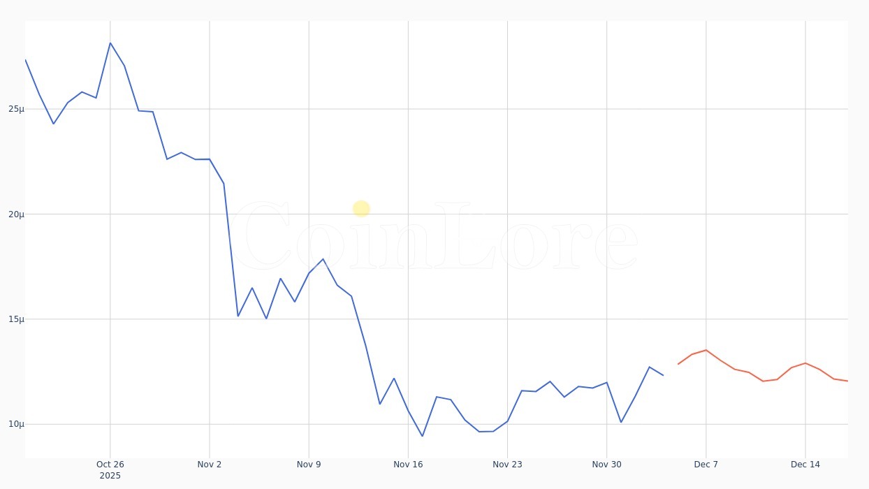 Predicción del precio a corto plazo de Landwolf 0x67