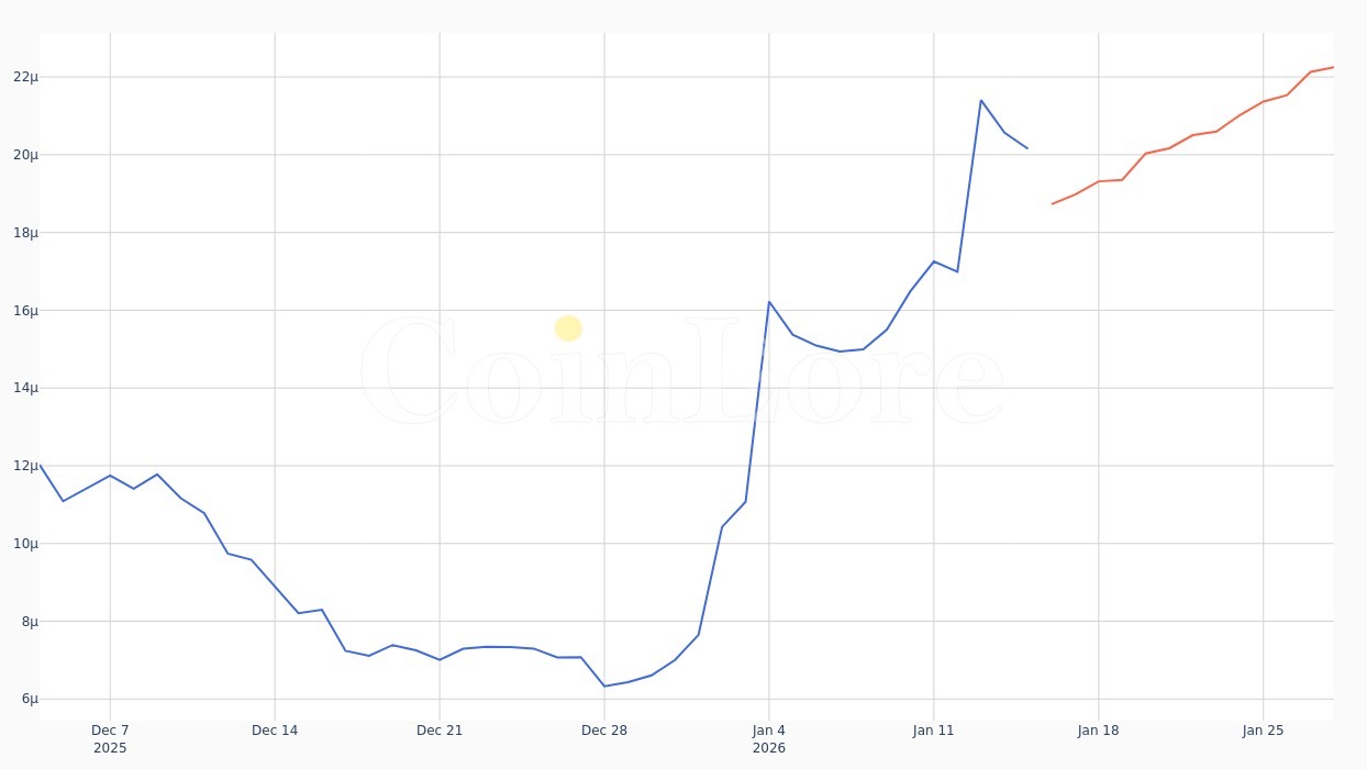 Predicción del precio a corto plazo de Landwolf 0x67