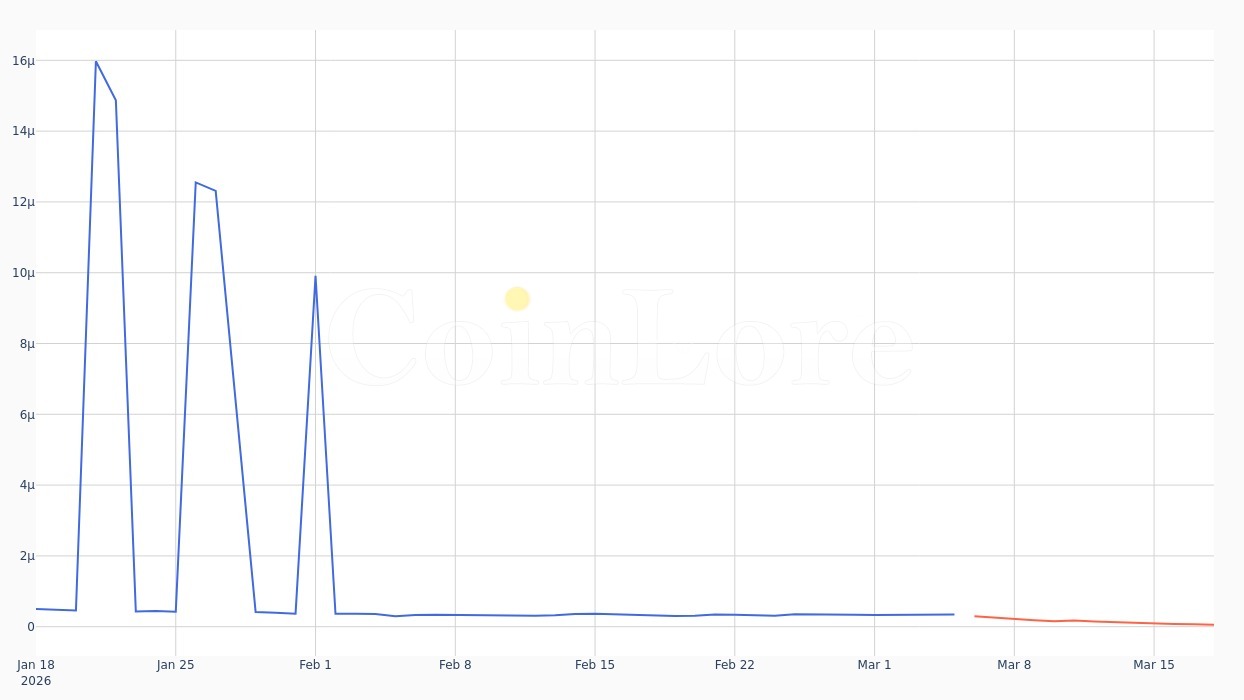 Landwolf 0x67 kısa vadeli fiyat tahmini