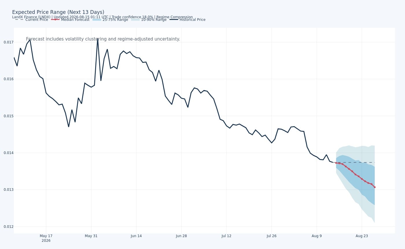 LandX Finance price forecast next 13 days with confidence range and prediction bands