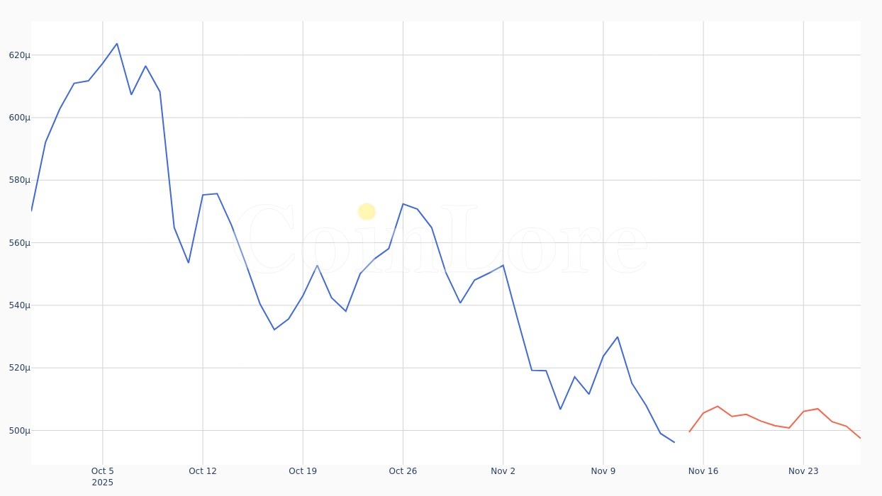 Lapislazuli short-term price prediction