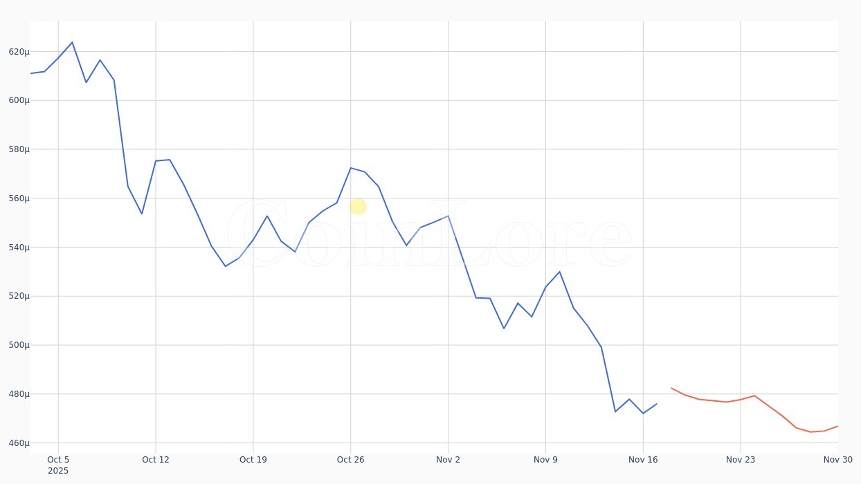 Lapislazuli short-term price prediction