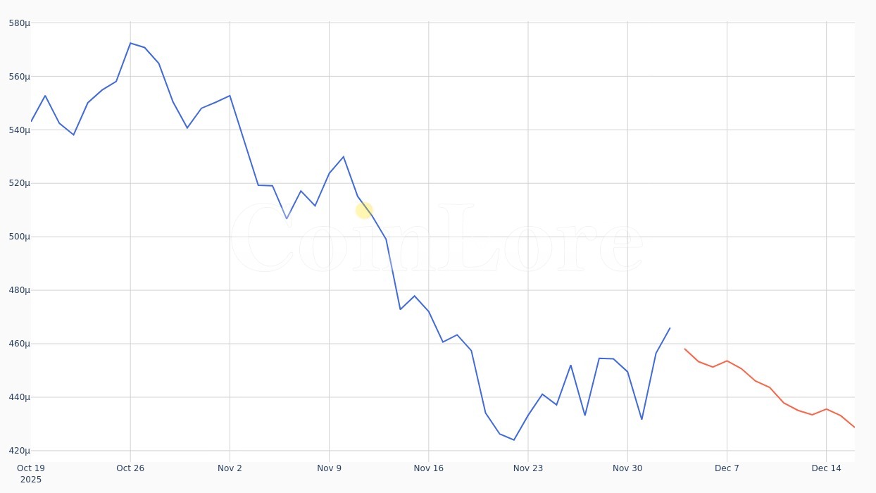 Lapislazuli short-term price prediction