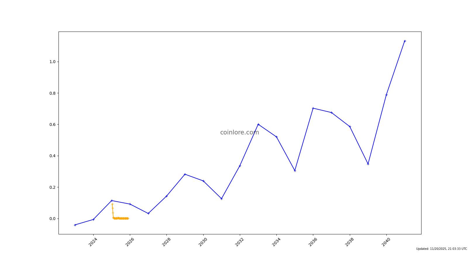 Large Language Model-Kursprognose langfristig