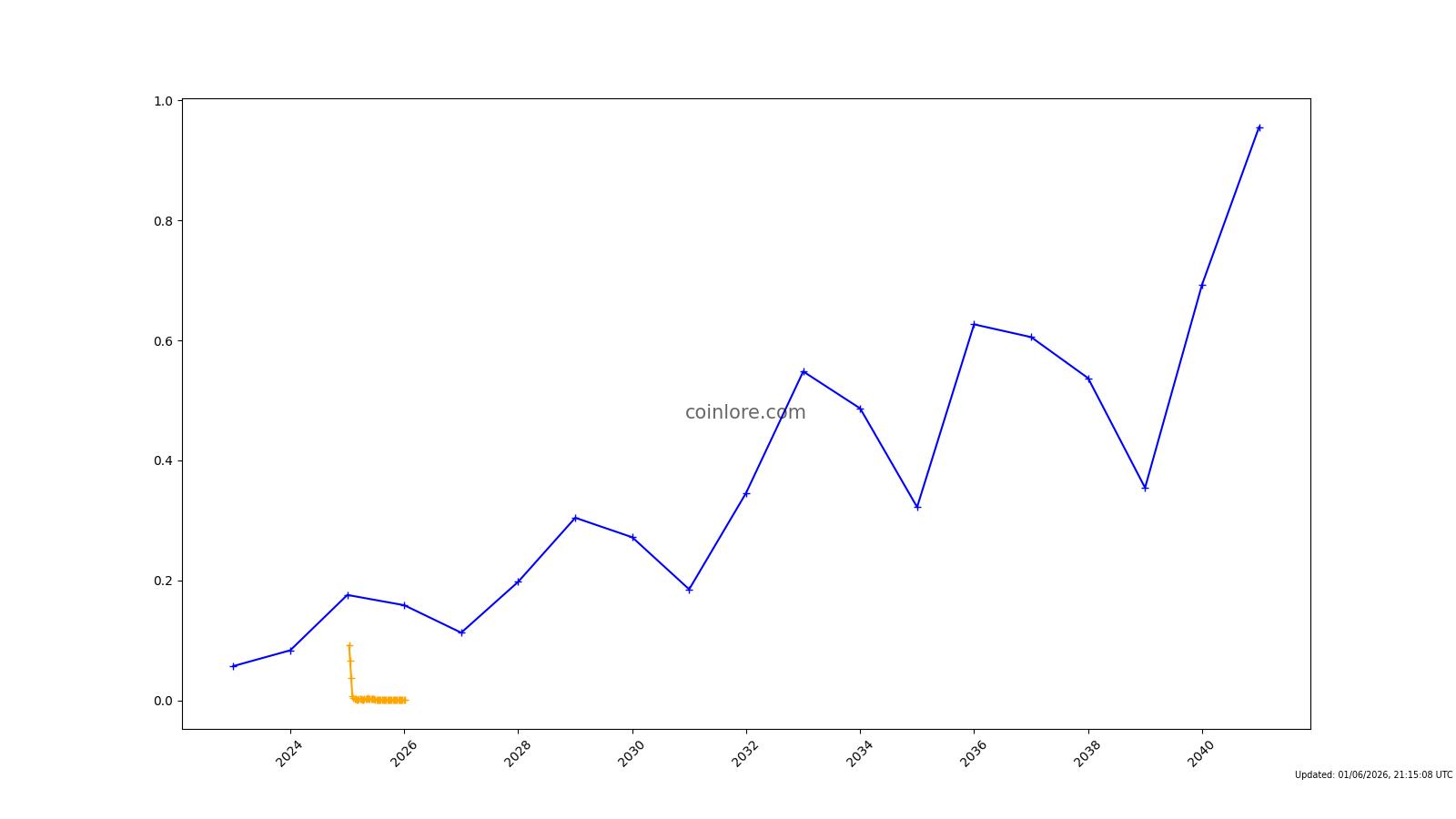 Predicción del precio de Large Language Model a largo plazo