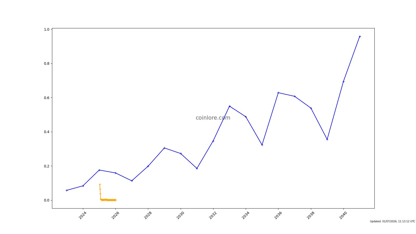 Large Language Model долгосрочные прогноз курса