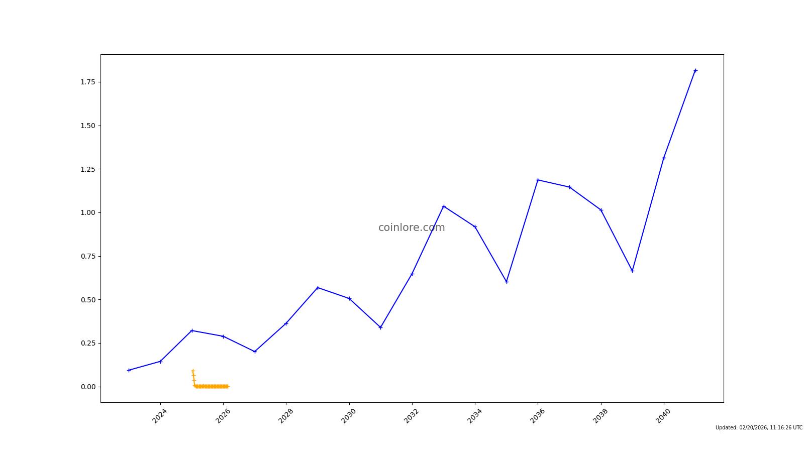 Large Language Model долгосрочные прогноз курса