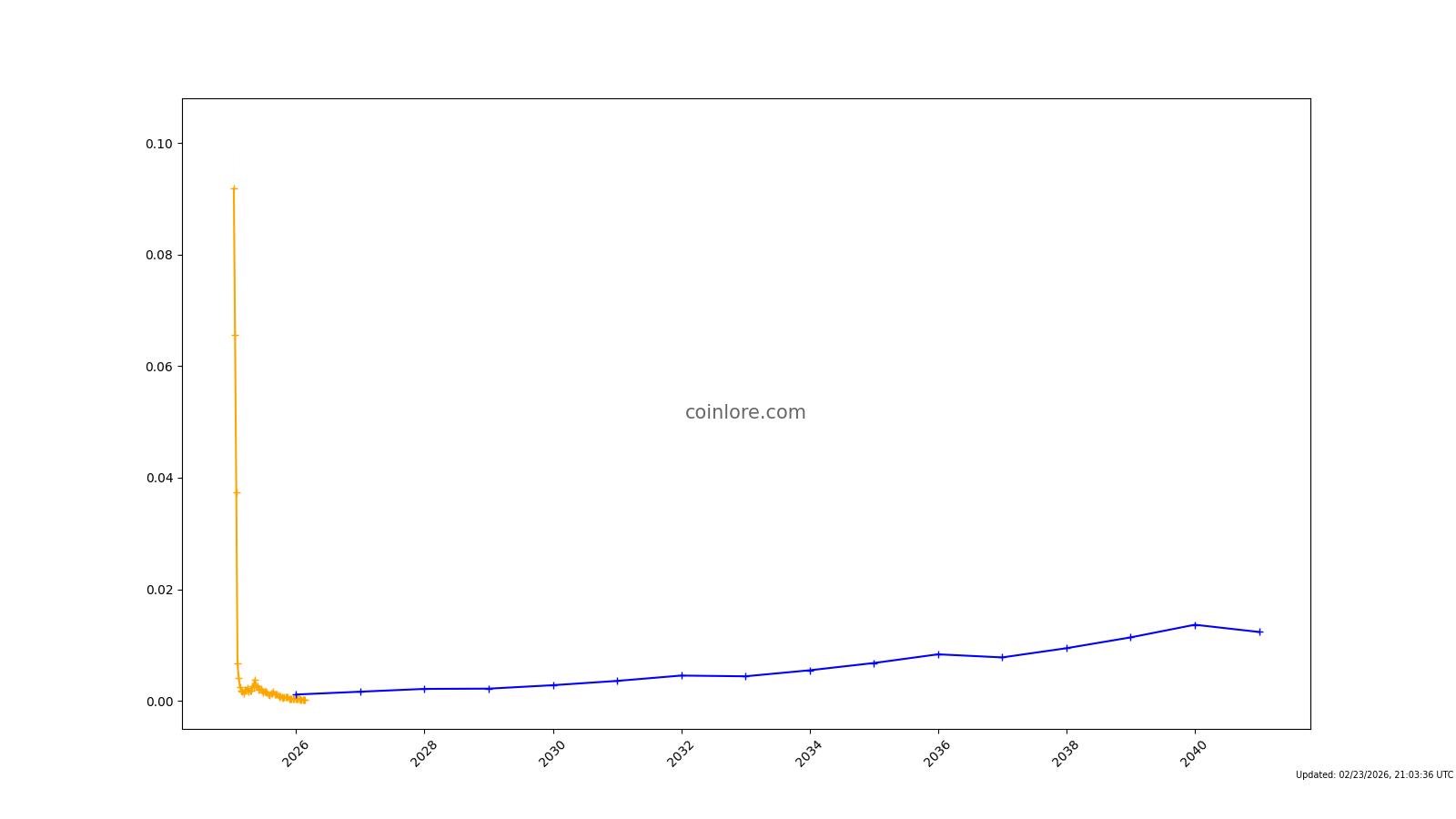 Large Language Model uzun vadeli fiyat tahmini