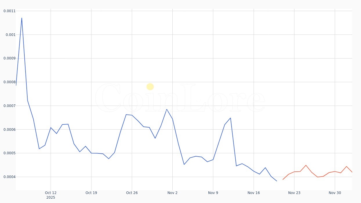 Large Language Model short-term price prediction