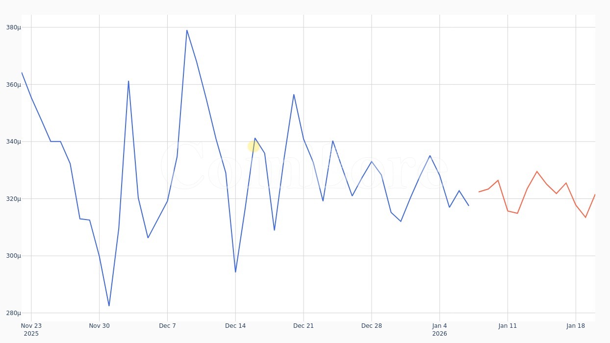 Large Language Model краткосрочный прогноз курса