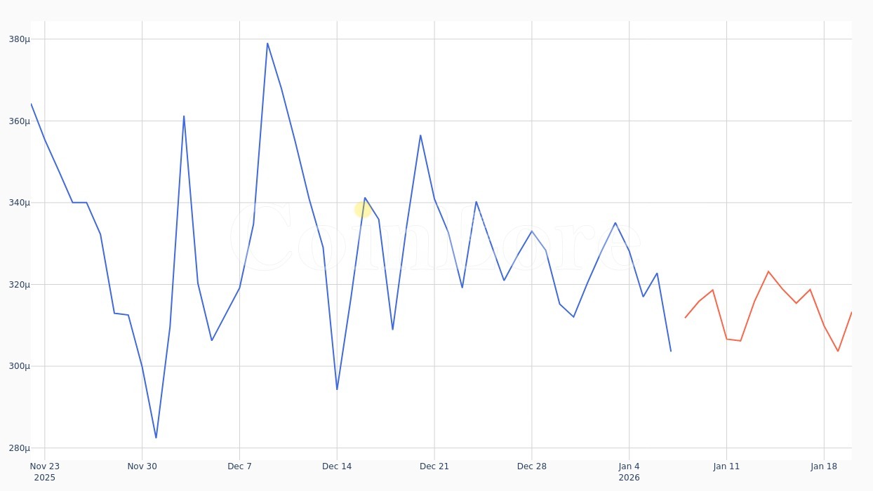 Large Language Model kısa vadeli fiyat tahmini