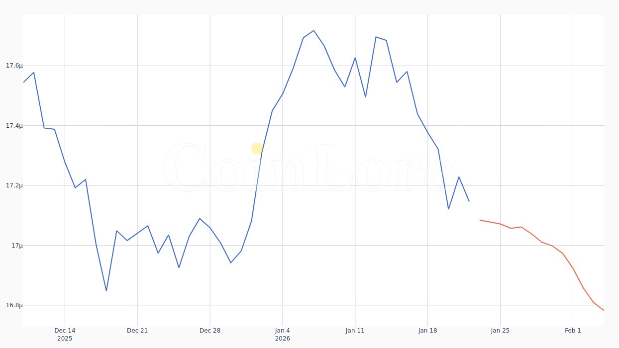 Larix краткосрочный прогноз курса