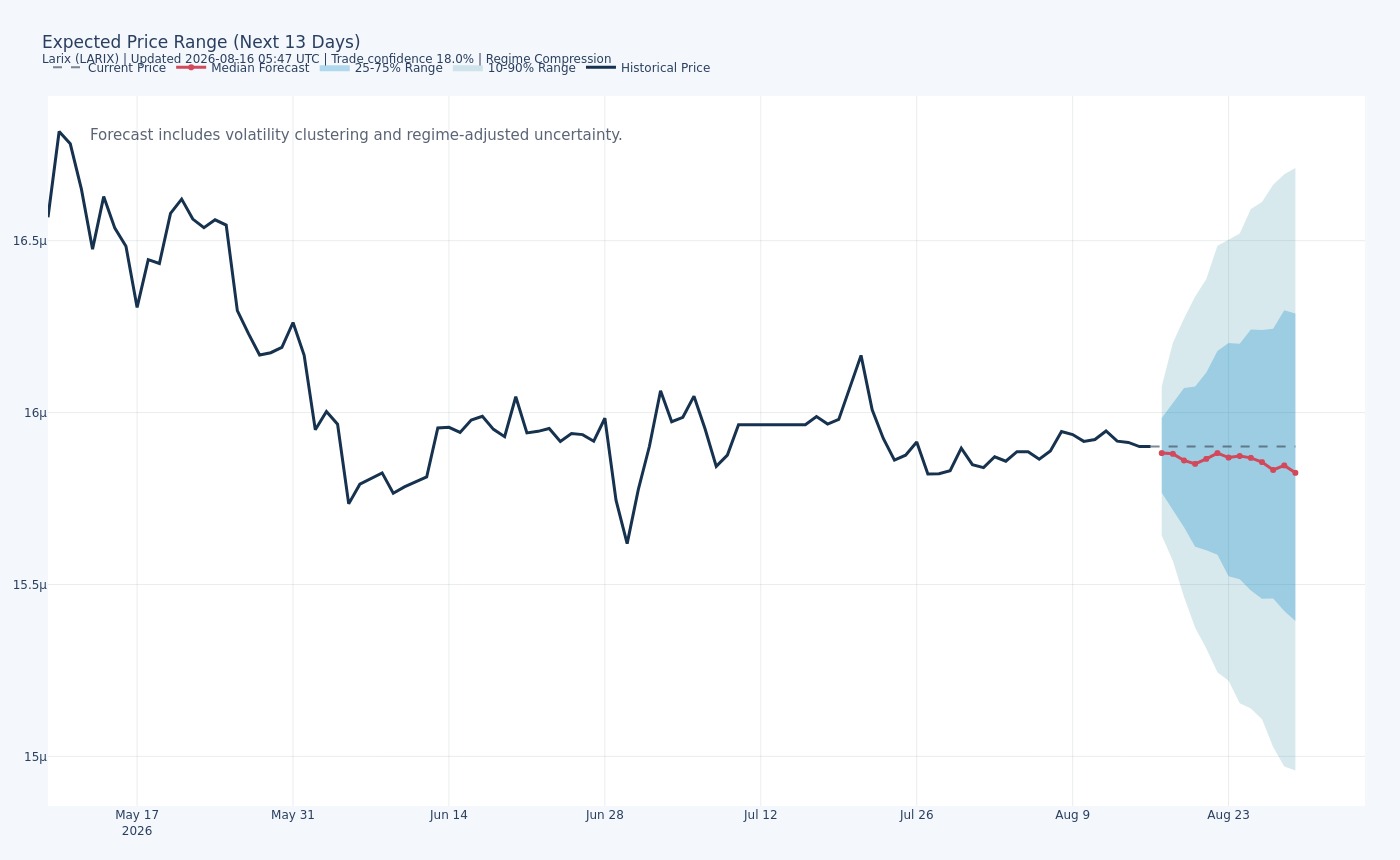 Larix price forecast next 13 days with confidence range and prediction bands