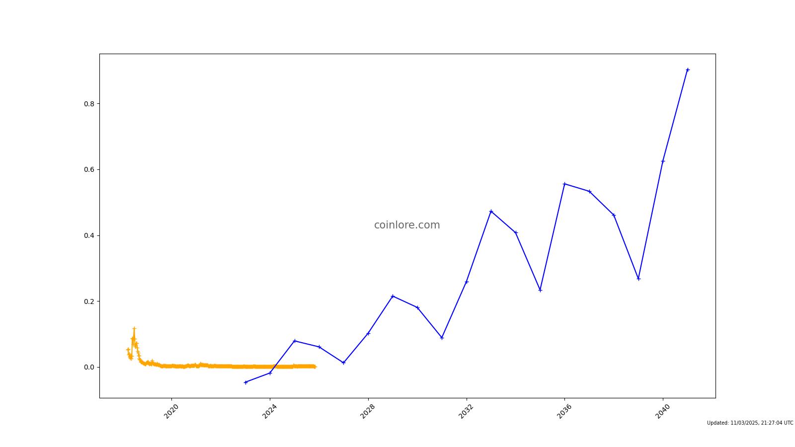 LatiumX price prediction long-term