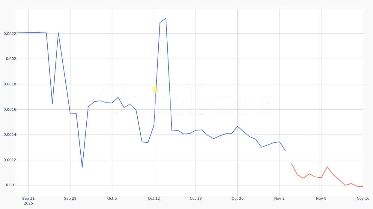 LatiumX short-term price prediction