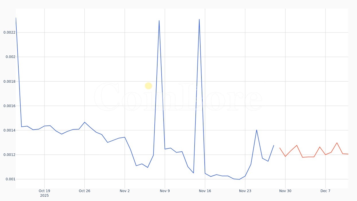 LatiumX short-term price prediction