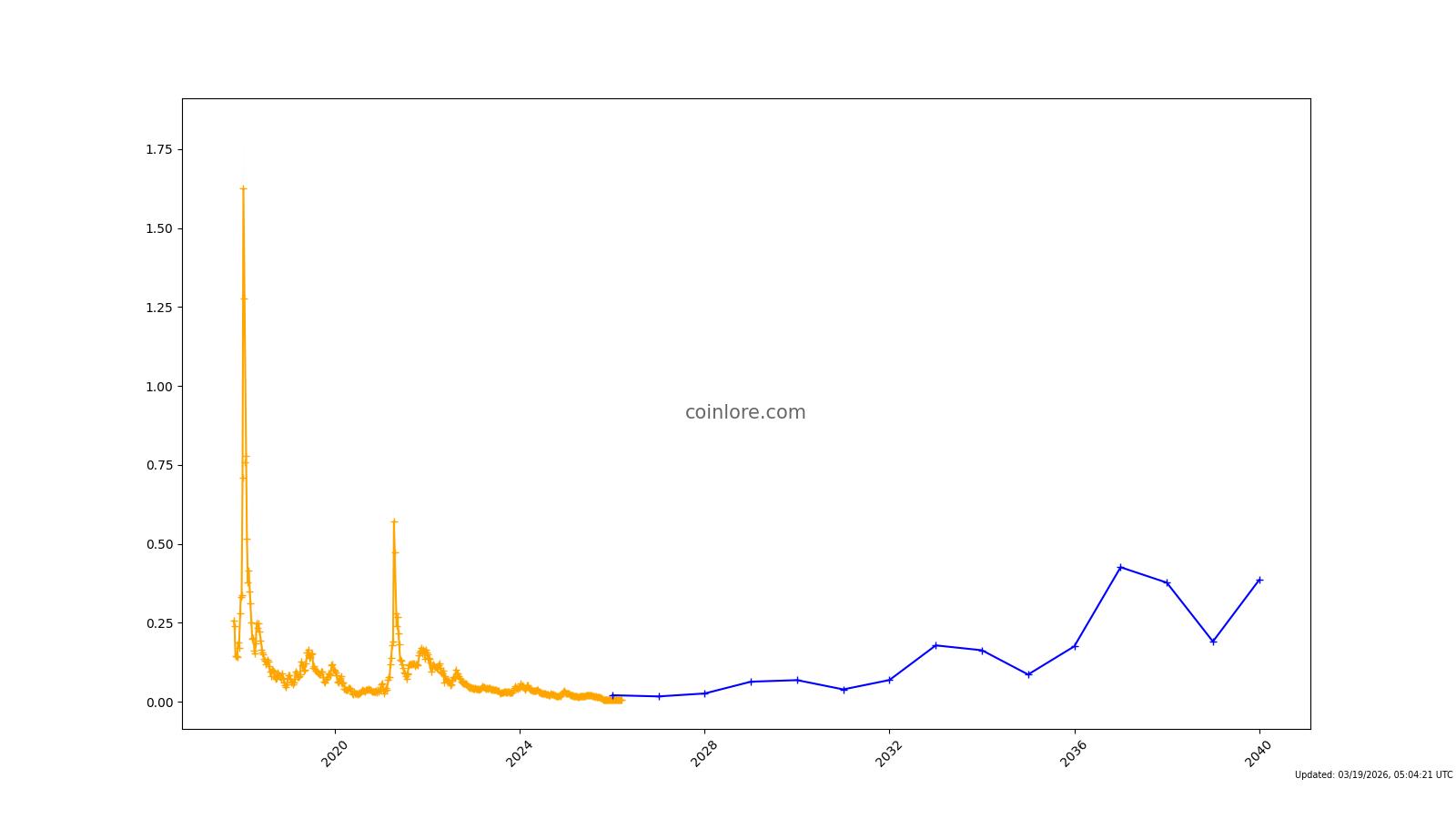 LATOKEN долгосрочные прогноз курса
