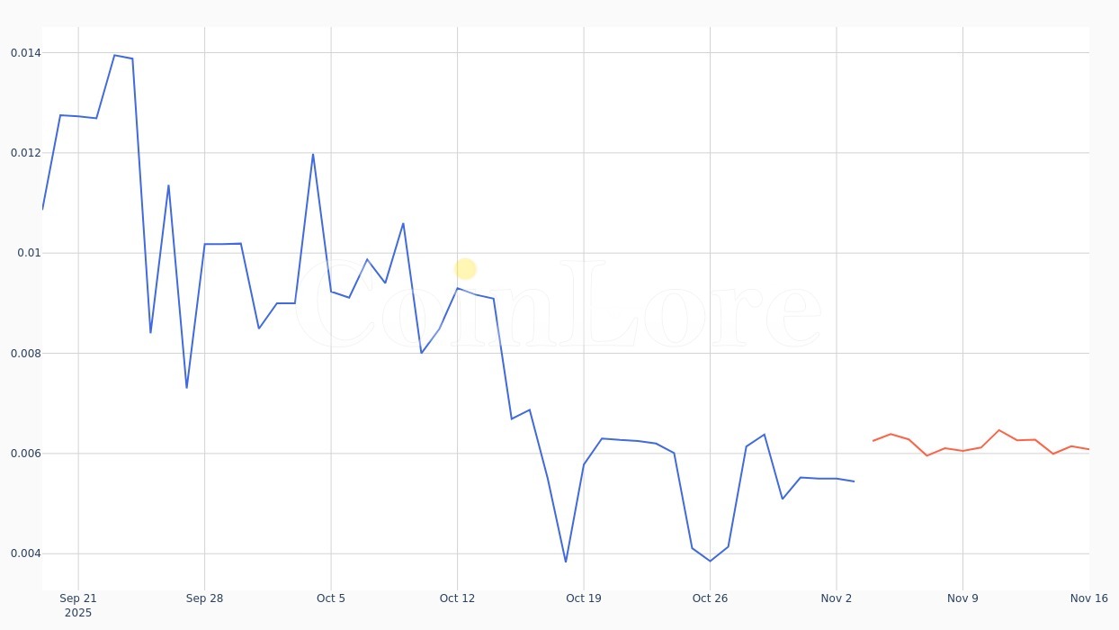 LATOKEN краткосрочный прогноз курса