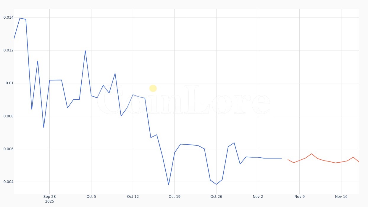 LATOKEN short-term price prediction