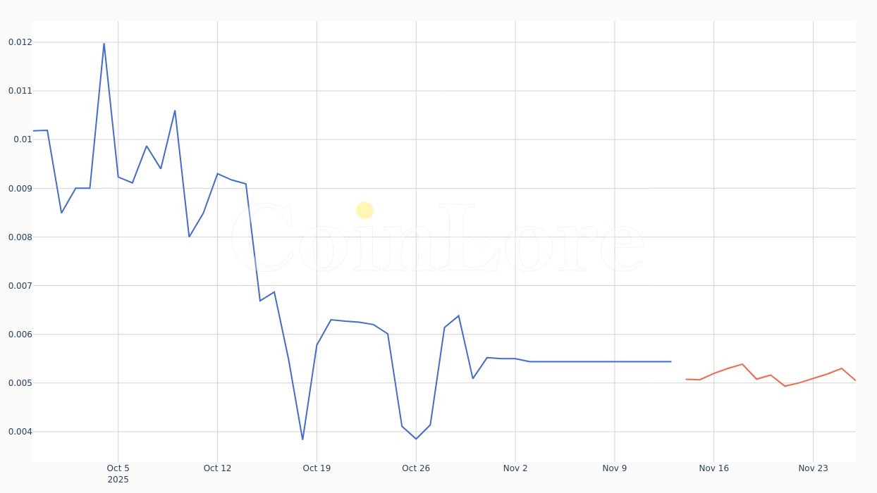 LATOKEN short-term price prediction