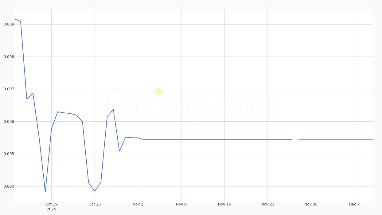 LATOKEN short-term price prediction