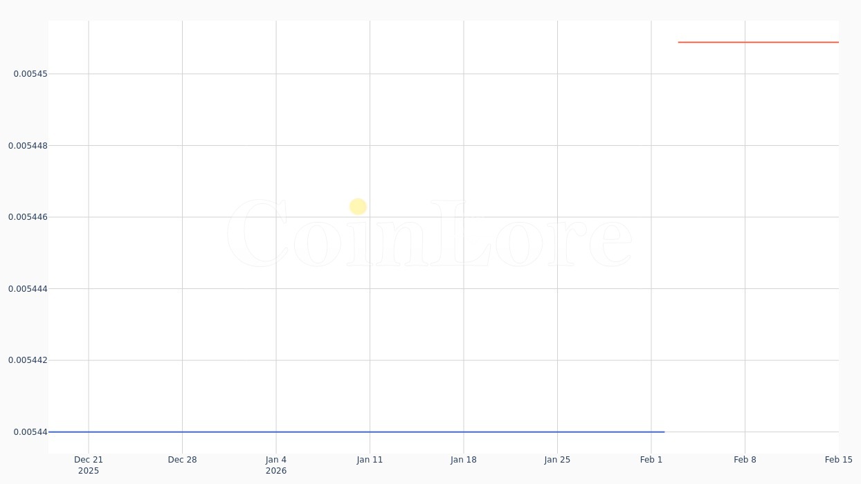 LATOKEN краткосрочный прогноз курса