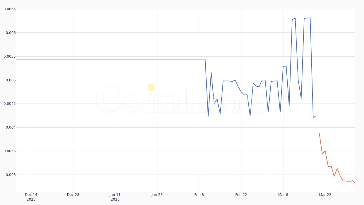 LATOKEN краткосрочный прогноз курса