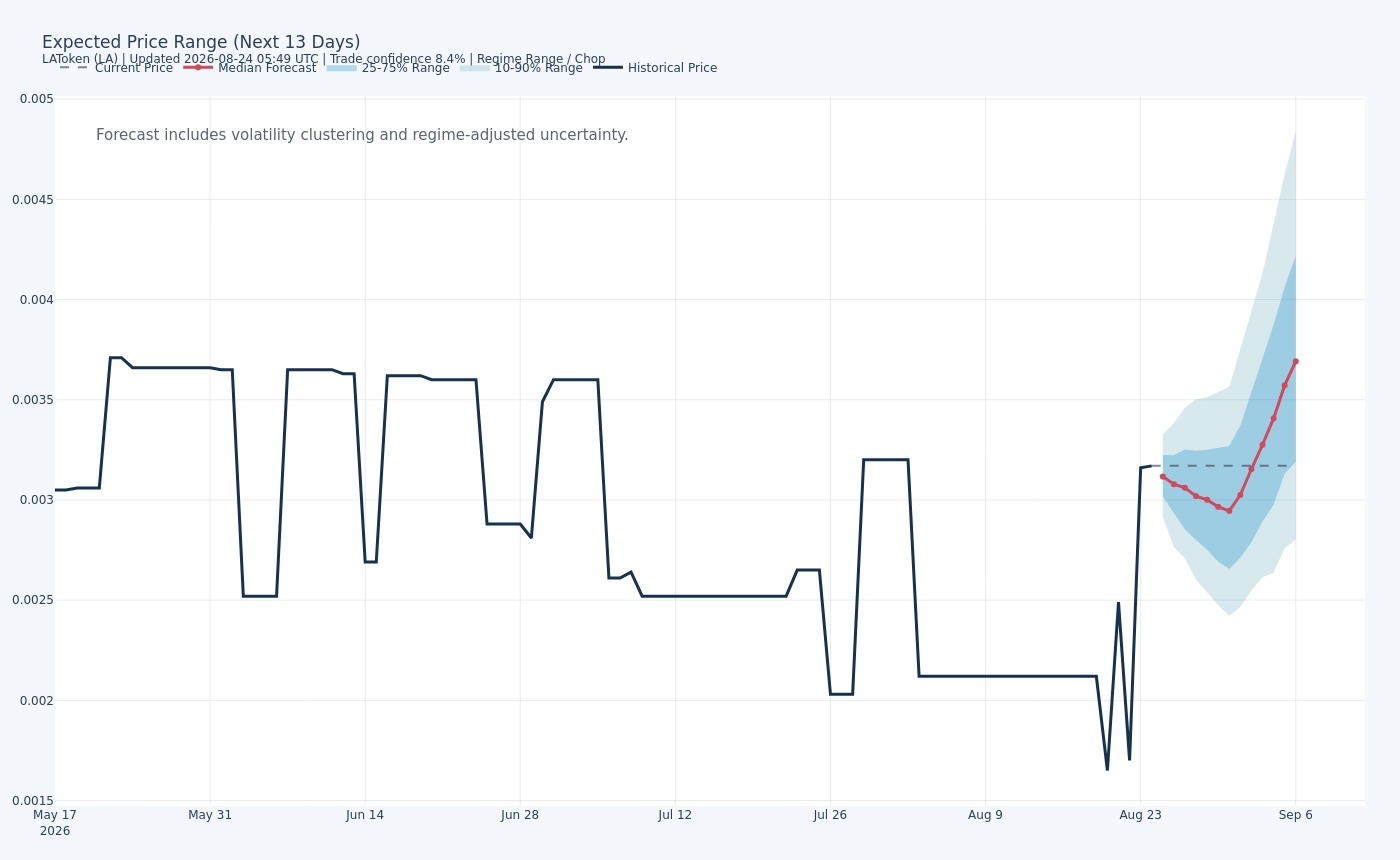 LATOKEN price forecast next 13 days with confidence range and prediction bands