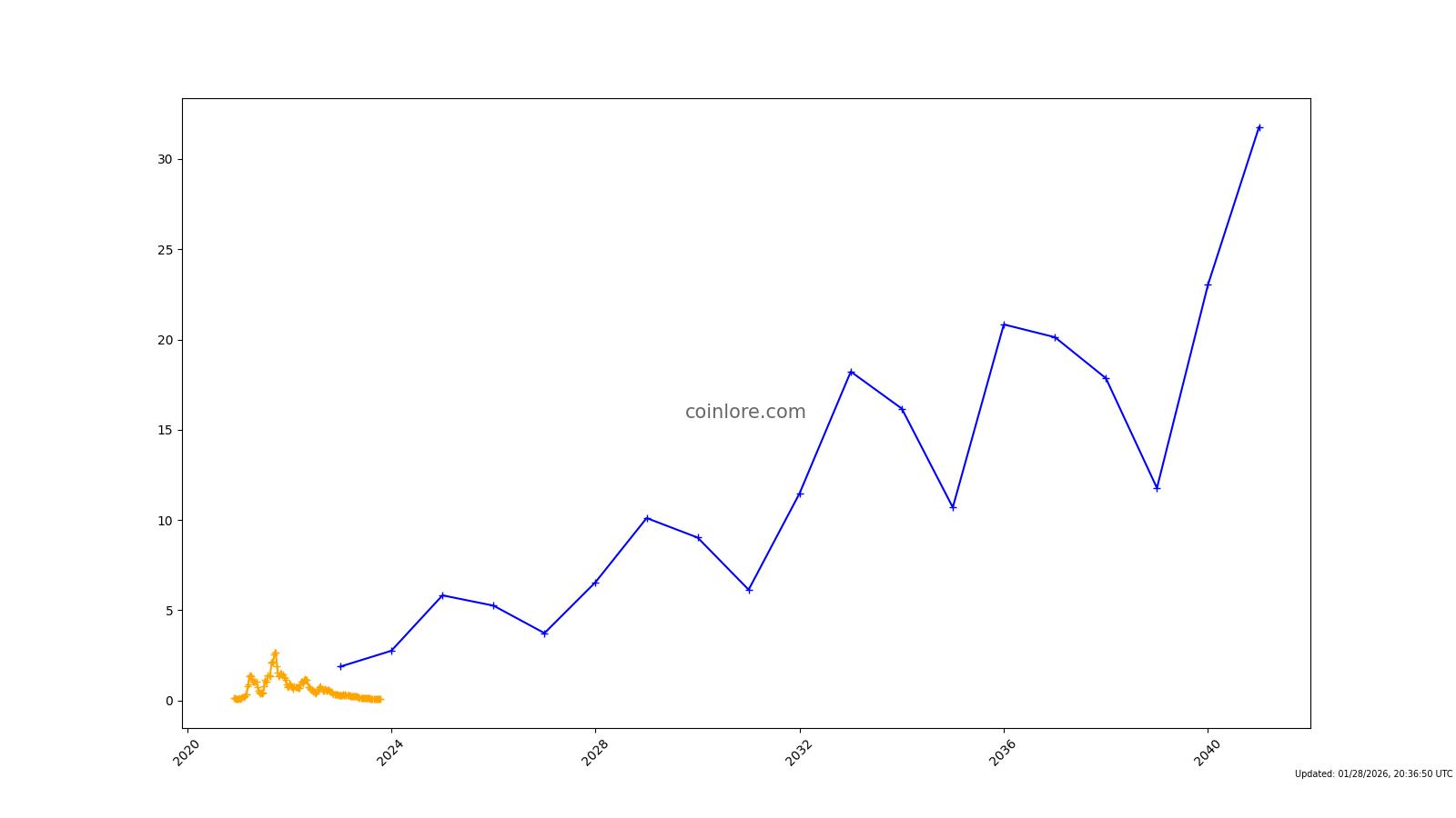 Lattice Token долгосрочные прогноз курса