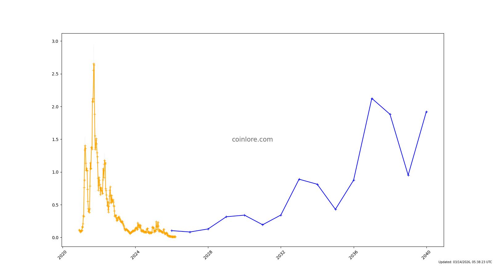 Lattice Token долгосрочные прогноз курса