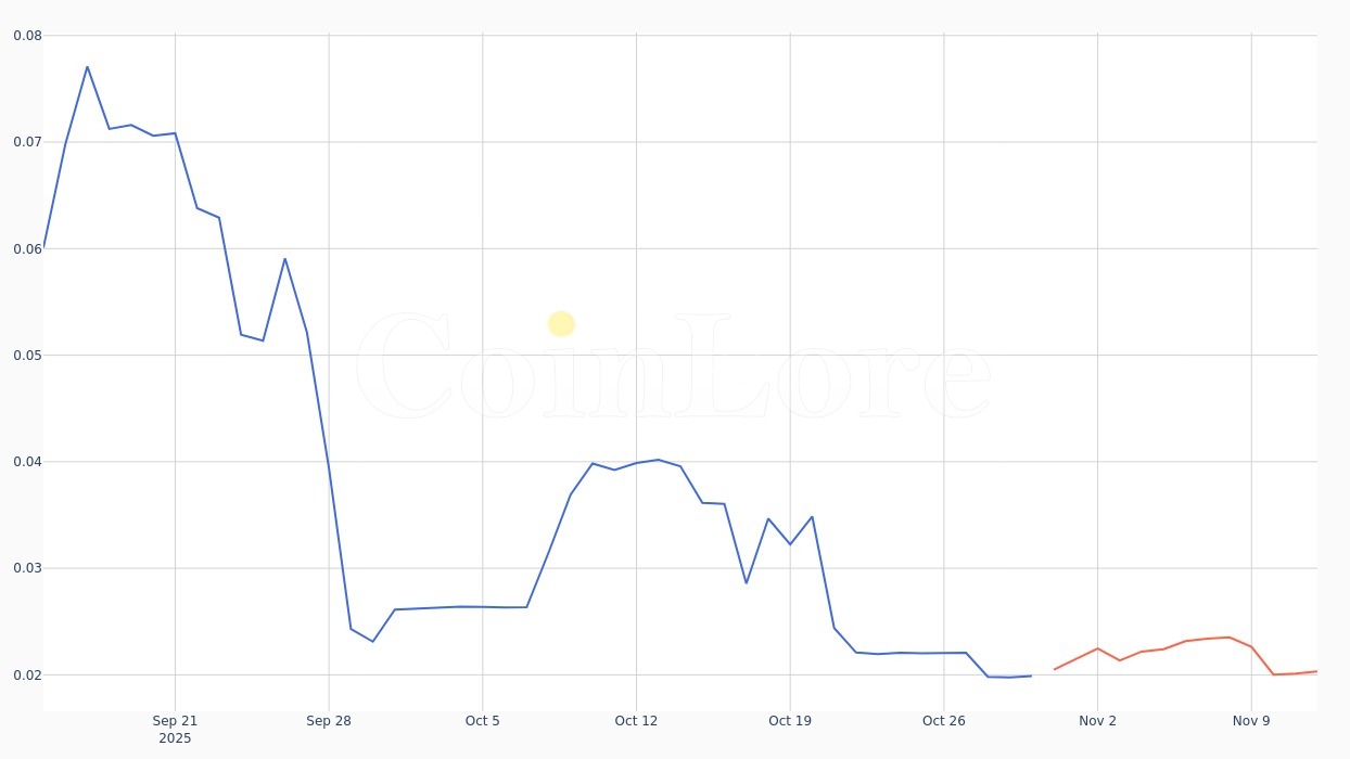 Lattice Token краткосрочный прогноз курса