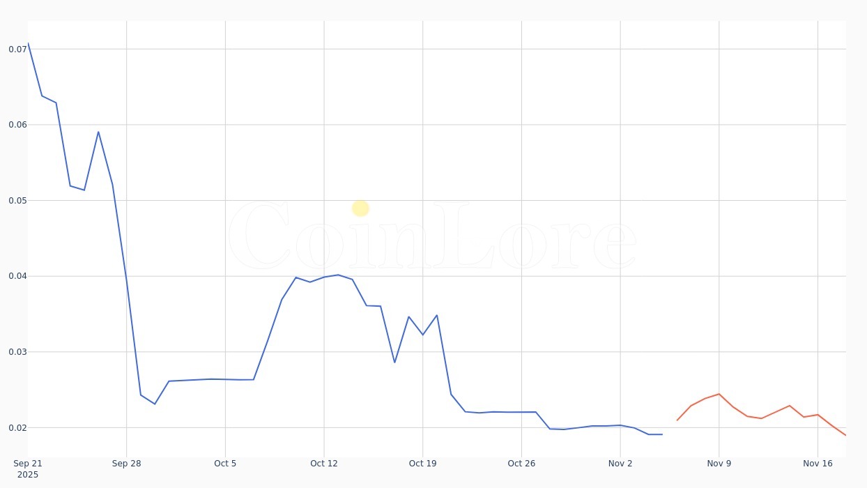 Lattice Token short-term price prediction
