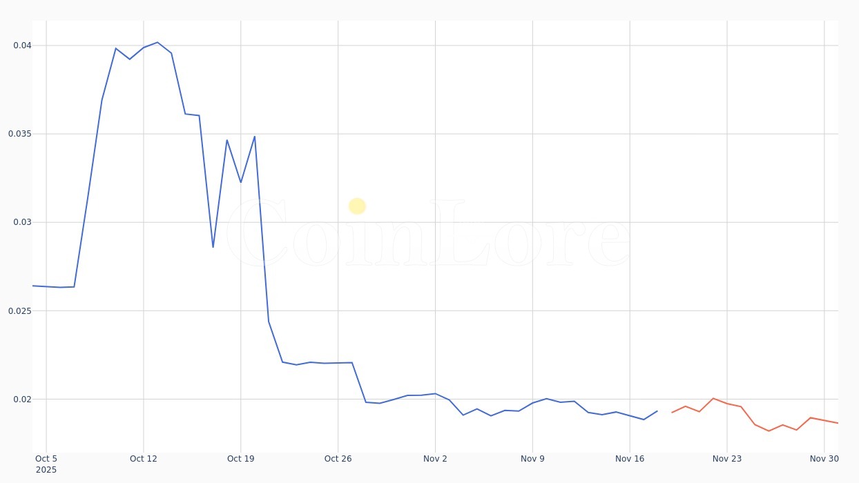 Lattice Token short-term price prediction