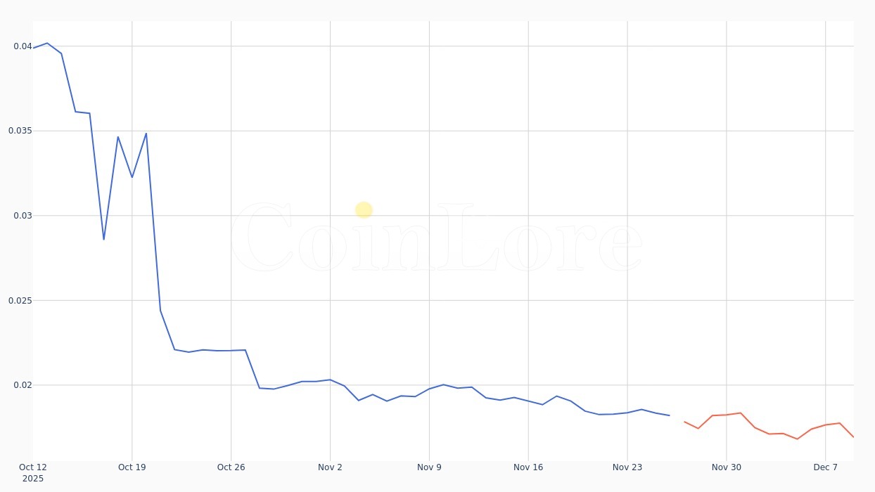 Lattice Token short-term price prediction