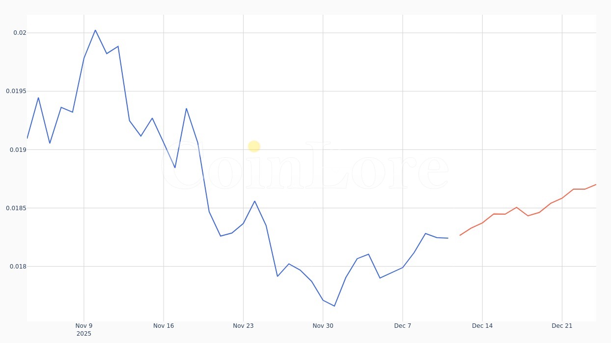 Lattice Token short-term price prediction