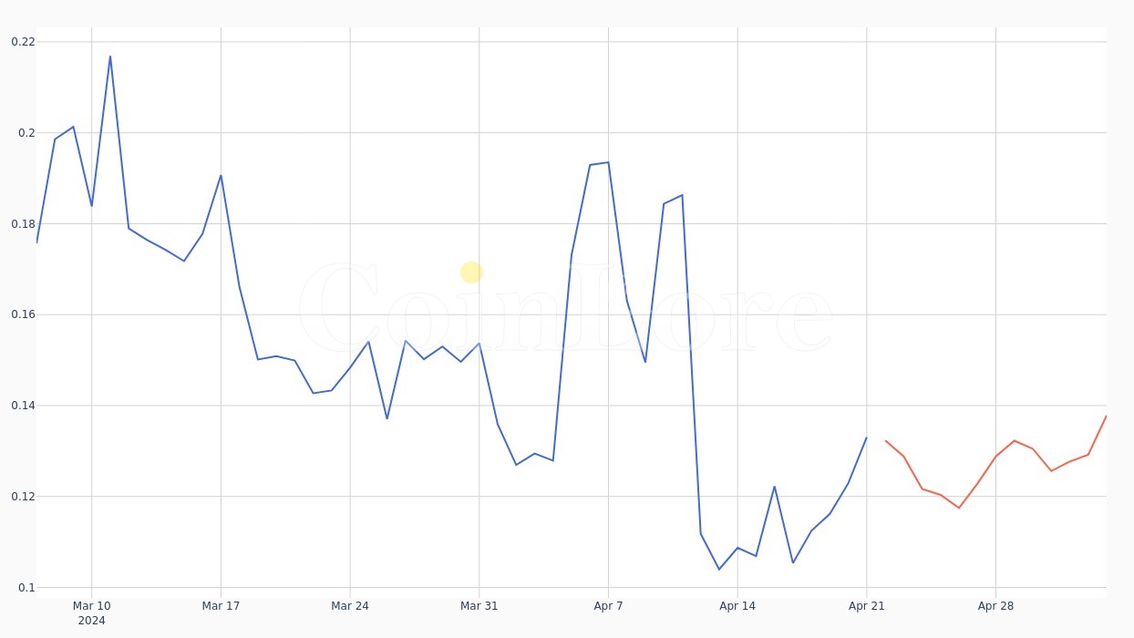 Lattice Token краткосрочный прогноз курса