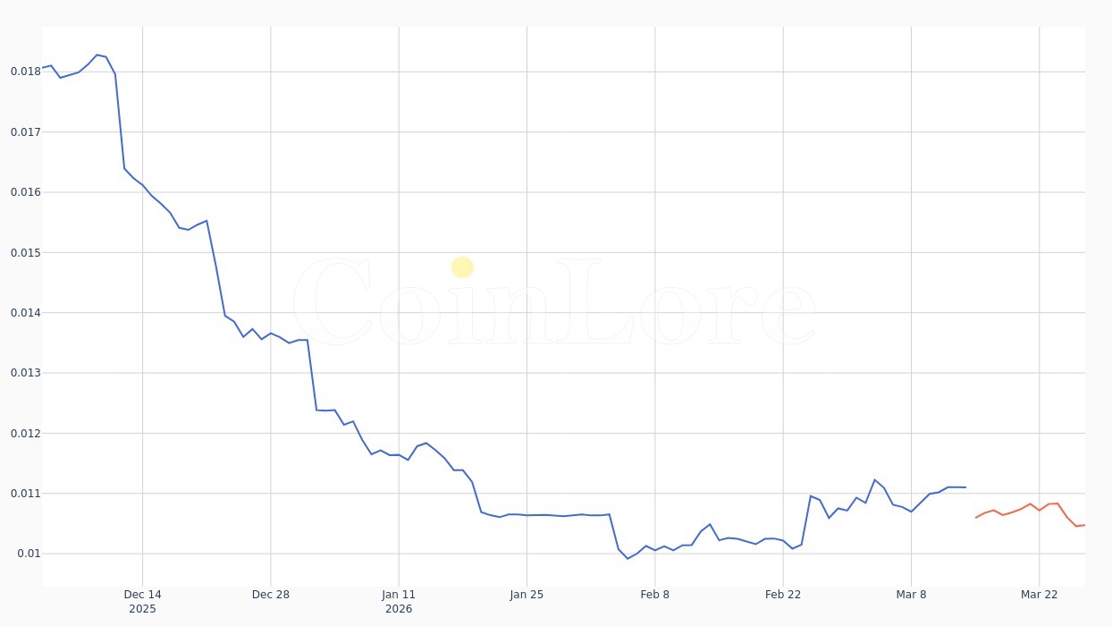 Lattice Token краткосрочный прогноз курса