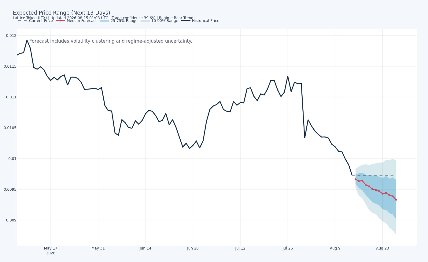 Lattice Token price forecast next 13 days with confidence range and prediction bands