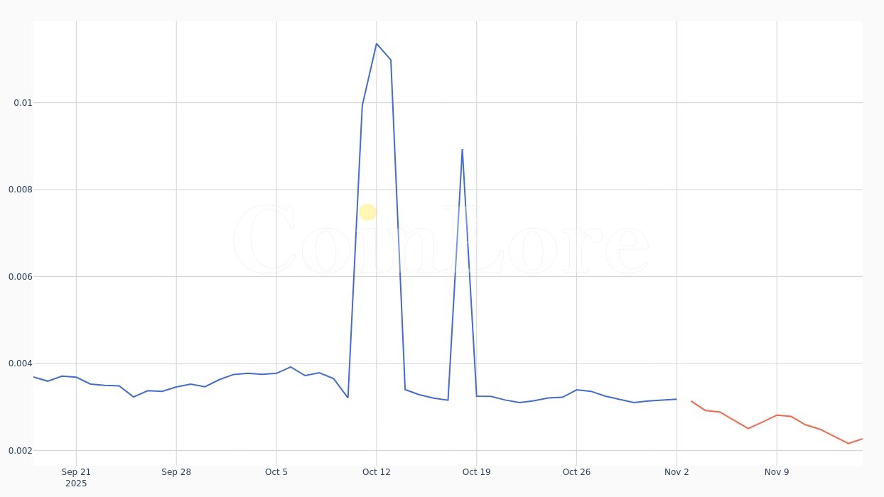 Launchpool краткосрочный прогноз курса