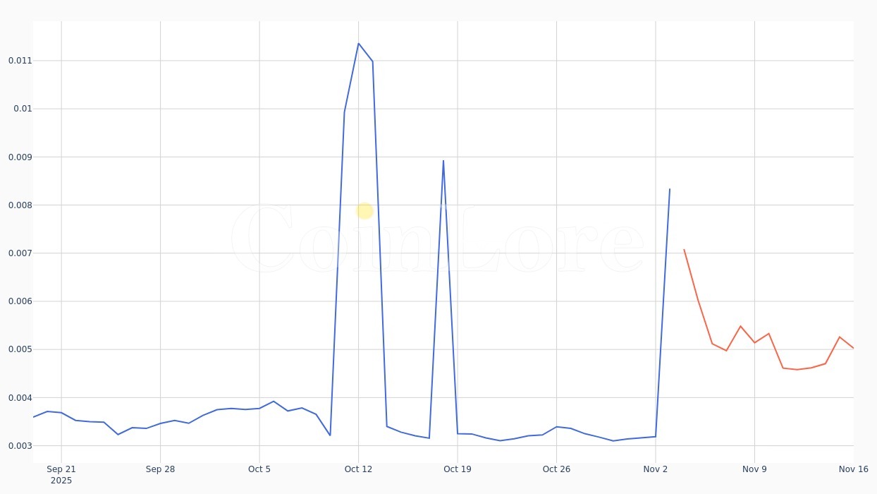 Launchpool kısa vadeli fiyat tahmini