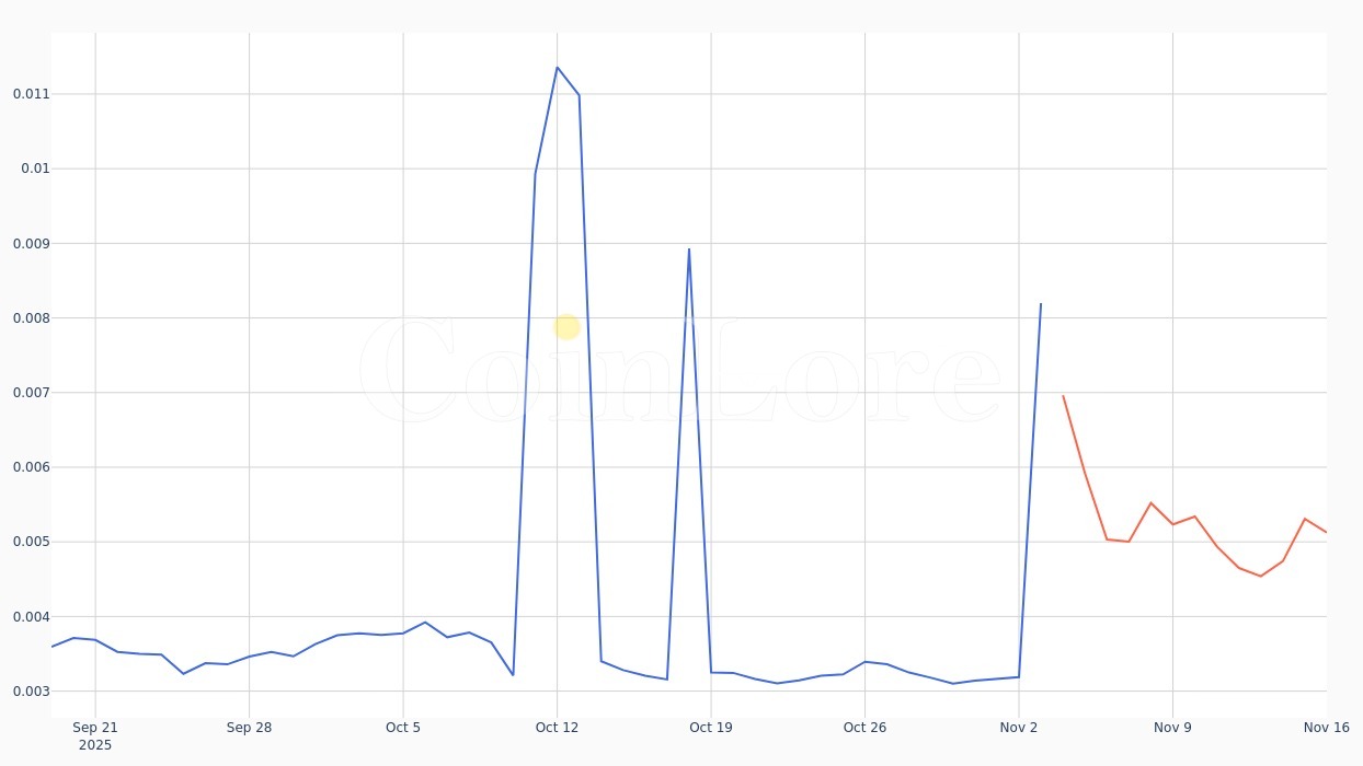 Launchpool kurzfristige Kurs prognose