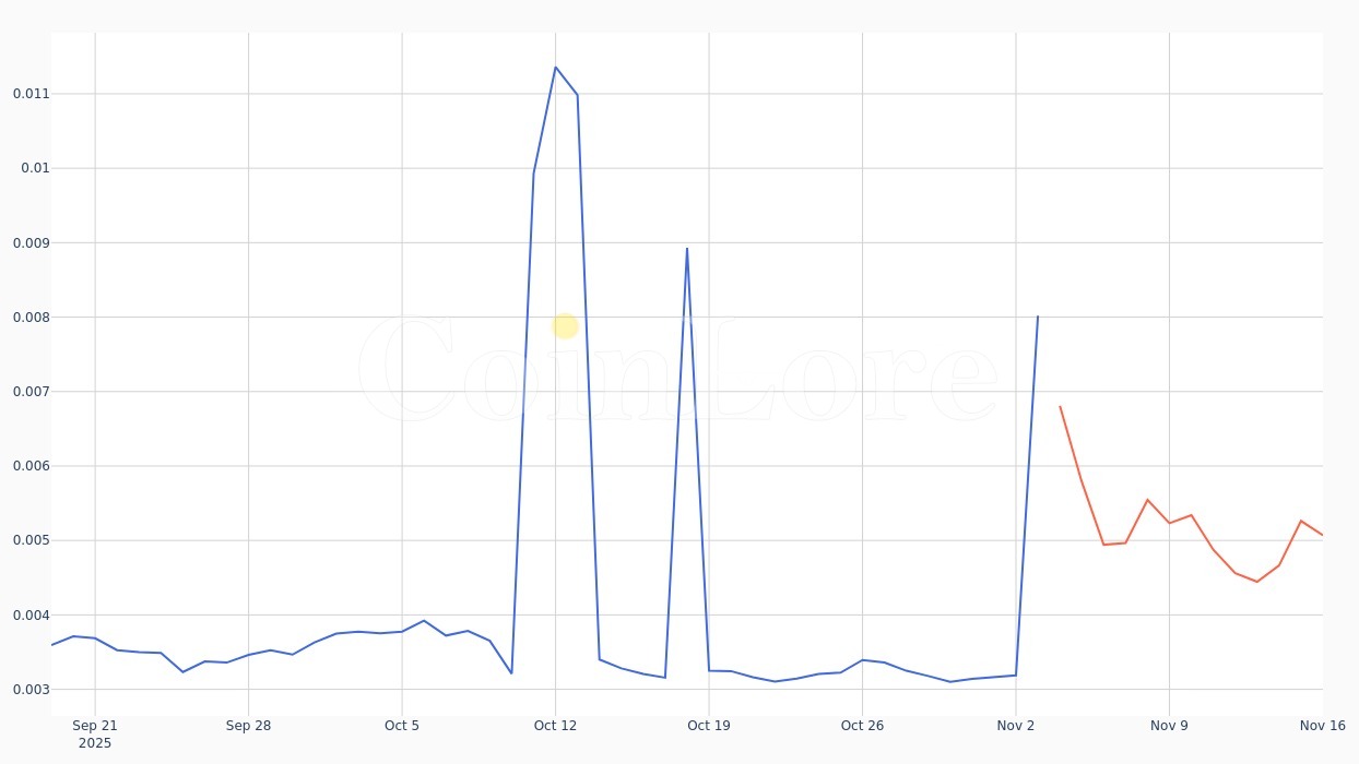 Launchpool kurzfristige Kurs prognose