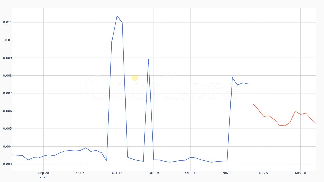 Launchpool short-term price prediction